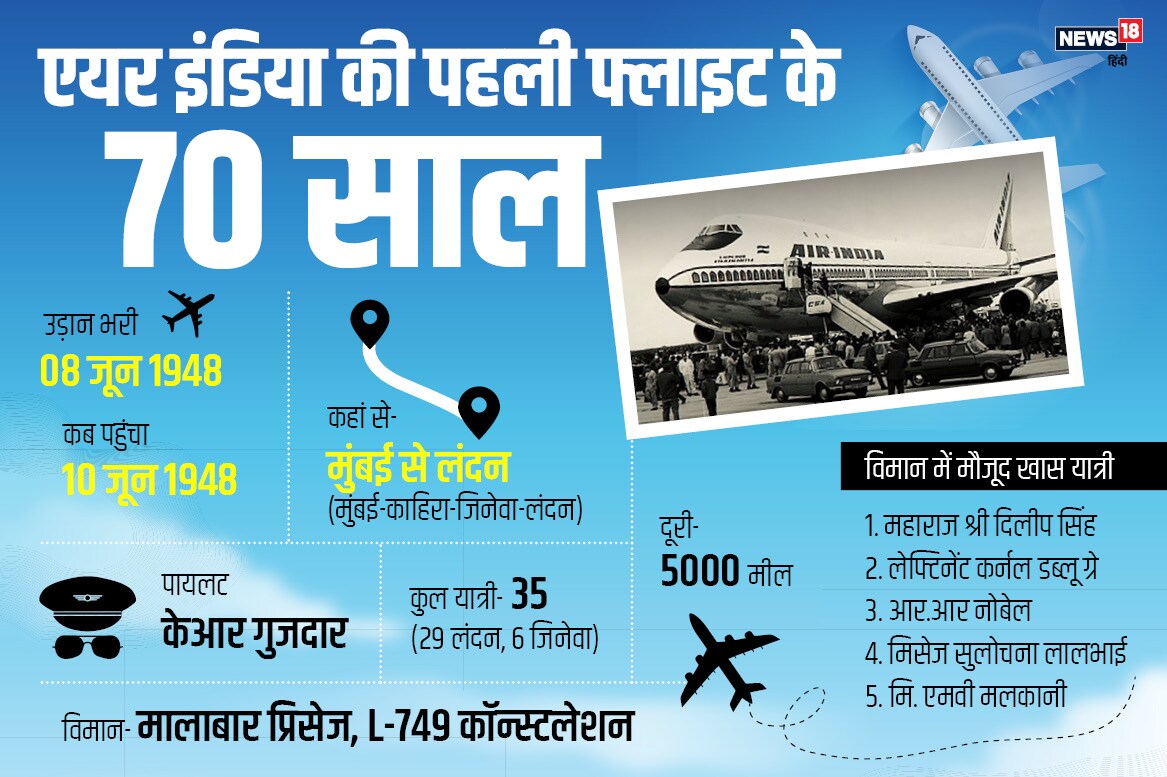 जब 70 साल पहले एयर इंडिया ने भरी पहली इंटरनेशनल उड़ानNaN