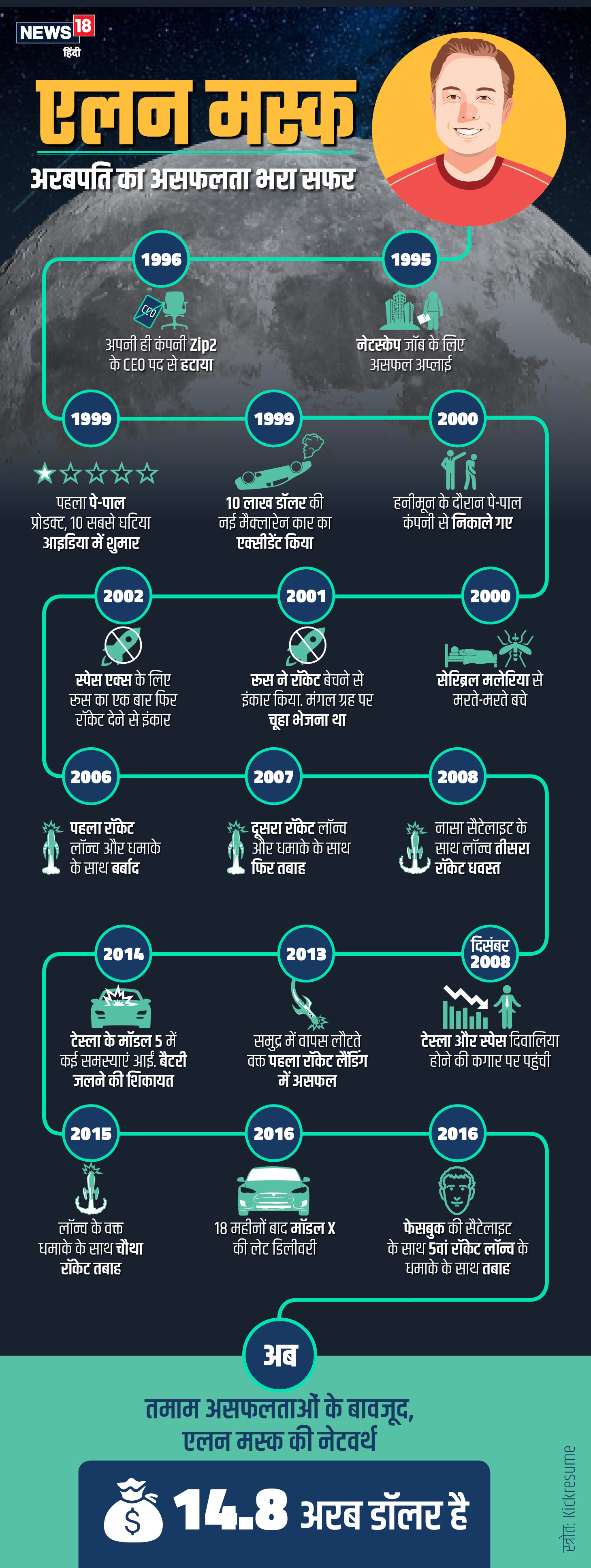 एलन मस्क की कामयाबी के पीछे है असफलताओं की लंबी फेहरिस्त - elon musks ...