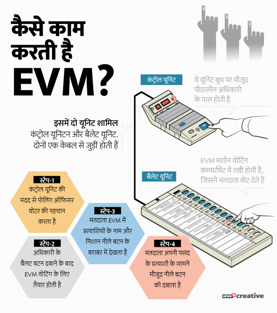 लोकतंत्र का हथियार EVM कैसे करता काम? how evm and vvpat machine works ...