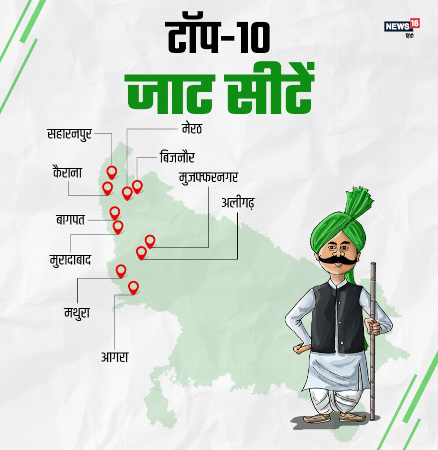 UPkeVoteBank Loksabha election 2019 Jat vote bank in western UP and RLD ...