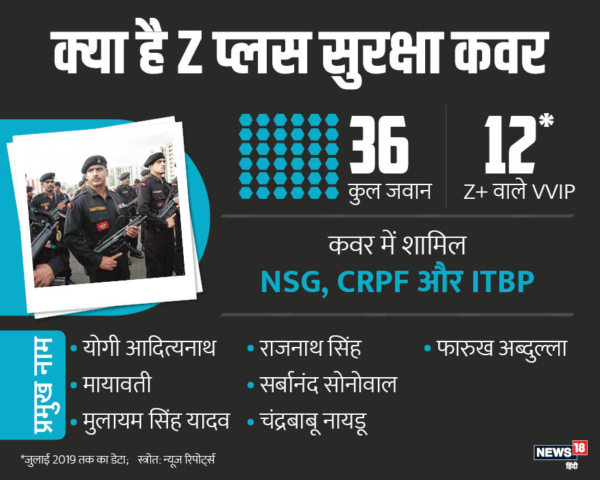 क्या होती है जेड प्लस सुरक्षा, इसमें कितने सुरक्षाकर्मी होते हैं। what ...