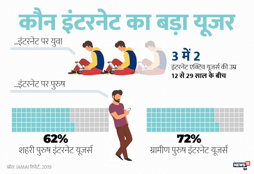 देश में कितने इंटरनेट यूजर्स - What does an average indian internet ...