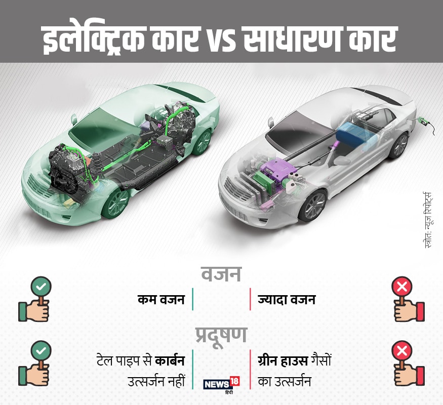 इलेक्ट्रिक या पेट्रोल-डीजल कार, जानिए कौन सी कार को चलाने में कम आएगा ...