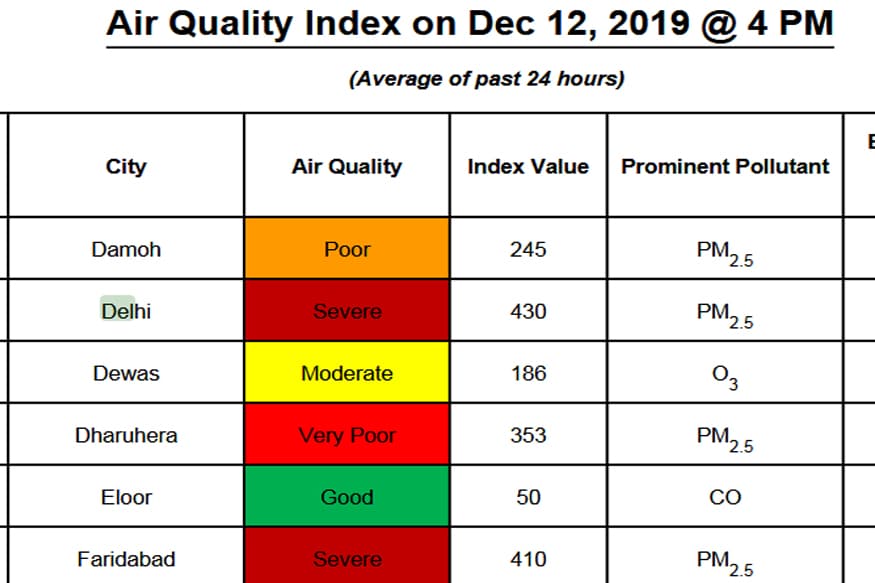 कहां हैं किसानों को कोसने वाले, अब नहीं जल रही पराली फिर भी दिल्ली में ...