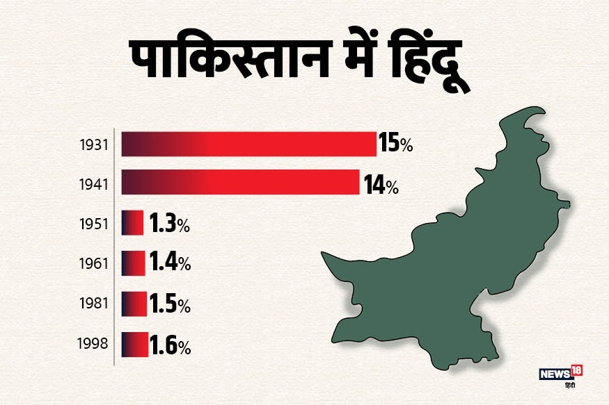 जानिए पिछले 70 सालों में पाकिस्तान की हिंदू आबादी में क्या रहा उतार ...