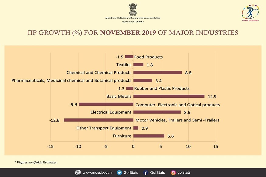आर्थिक सुधार के संकेत! 3 महीने बाद पॉजिटिव हुई इंडस्ट्रियल ग्रोथ, -3.80 ...
