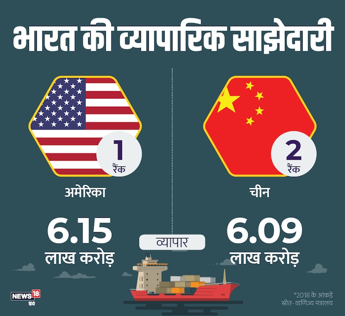Know about Indias Top-10 Trading Partners This is the list of Largest ...