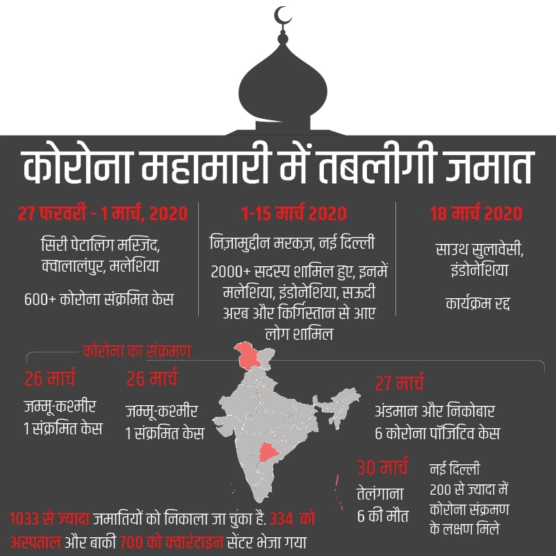what is tablighi jamaat in islam and what jamati do – News18 हिंदी