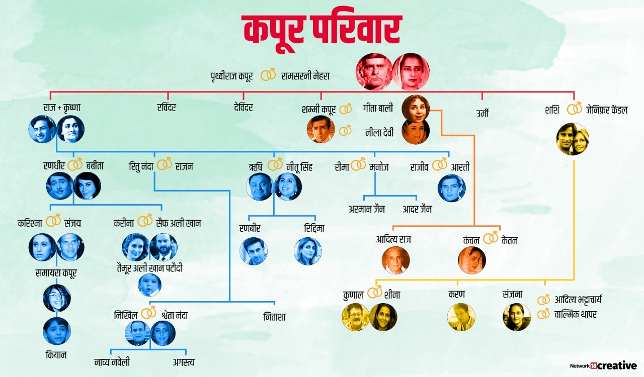 ऋषि कपूर का परिवार सेलिब्रिटीज से भरा है, जानिए इसमें कौन-कौन हैं शामिल ...