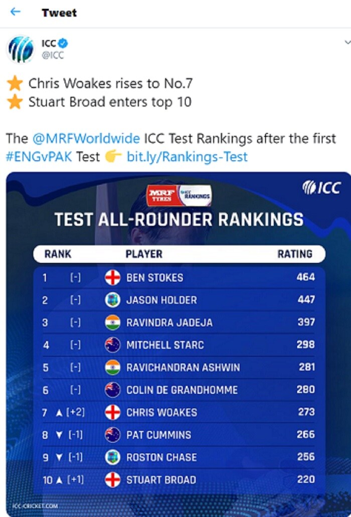 ICC Test Rankings: क्रिस वोक्‍स की लंबी छलांग, आर अश्विन के करीब पहुंचे ...