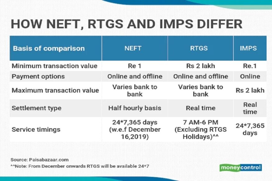 NEFT, RTGS और IMPS में से कौन सा ऑप्शन पैसों के लेन-देने में आपके लिए है बेस्ट, जानिए इससे जुड़ी ...