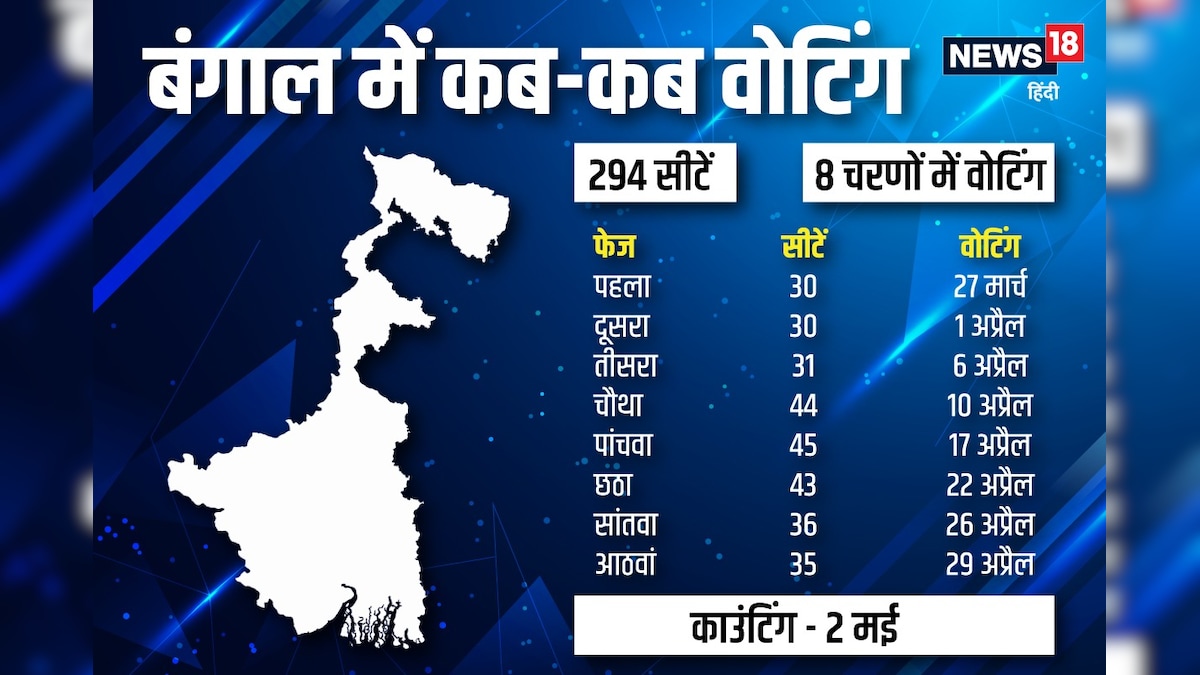West Bengal Election Dates: पश्चिम बंगाल में 8 चरणों में चुनाव, जानें ...