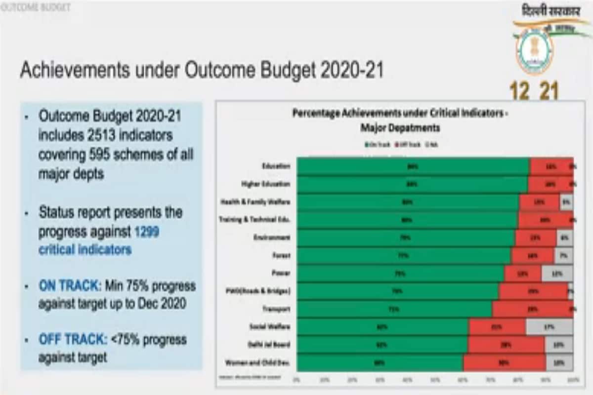 केजरीवाल सरकार के 'आउटकम बजट' में बड़ा दावा, इन क्षेत्रों में देश के ...