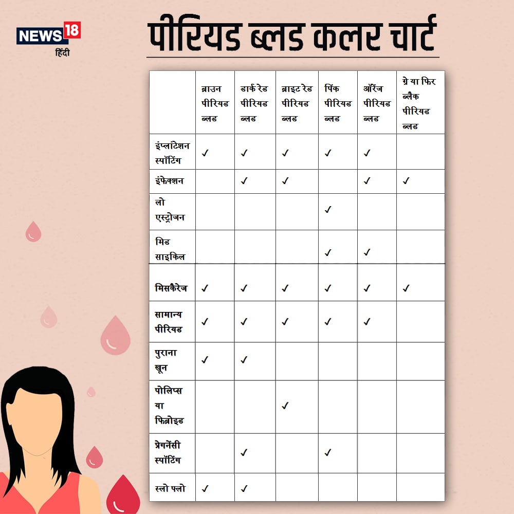 Know What Does Each Period Blood Color Mean: पीरियड ब्लड का कलर बताता ...