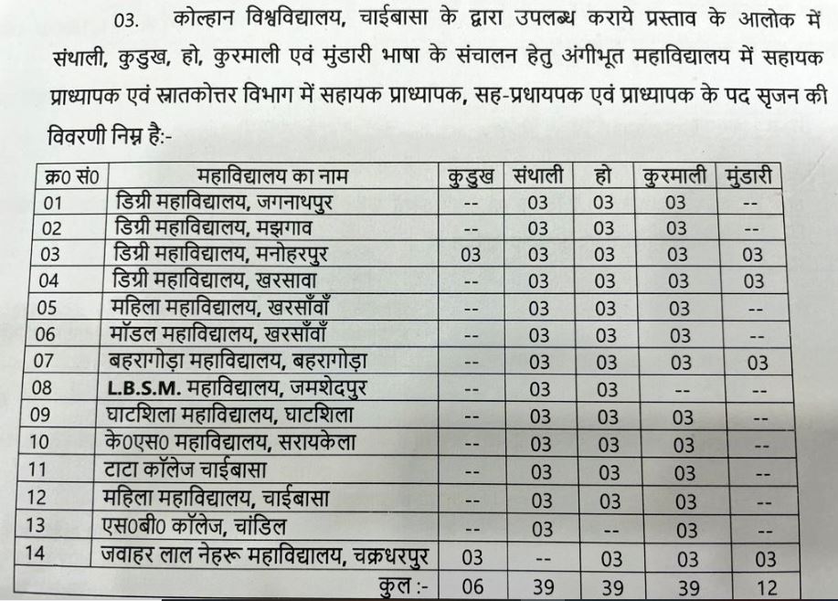 kolhan university of jharkhand to appoint 159 local languages teachers ...