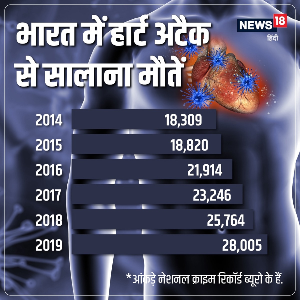 fearful data of heart attack every 04th death by heart disease । हार्ट ...