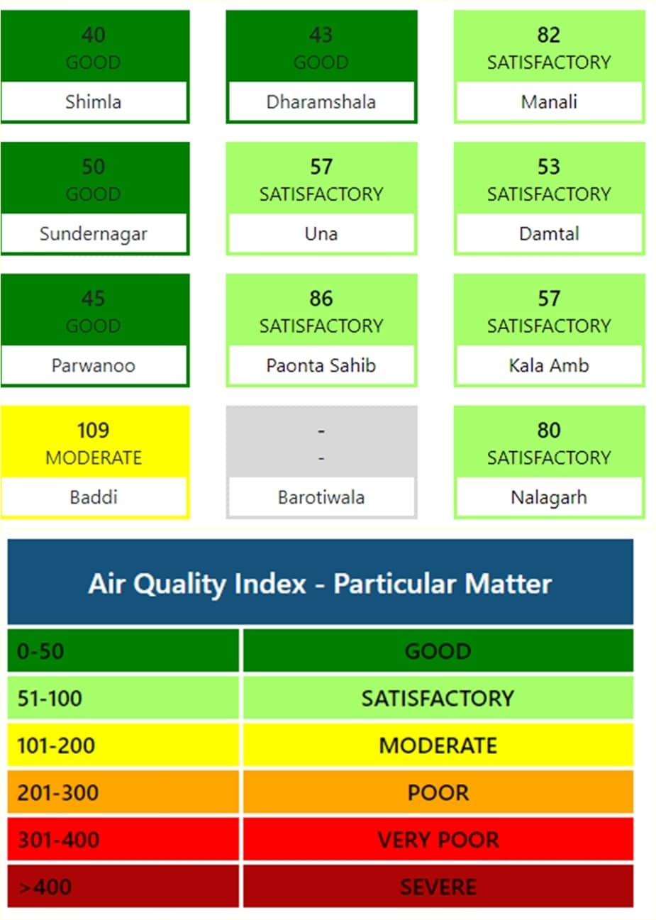 AQI in Himachal: उत्तर भारत में हिमाचल की हवा सबसे साफ, शिमला-मनाली का ...