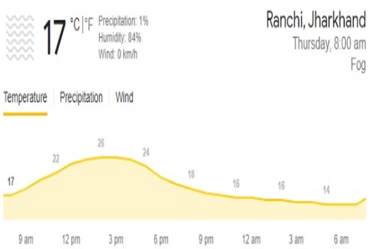 Ranchi Weather Updates: 20 डिग्री सेल्सियस से नीचे पहुंचा तापमान ...
