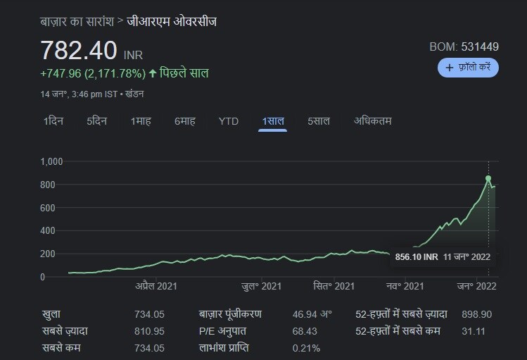 कुबरे का खजाना साबित हुआ यह स्टॉक, 1 साल में दिया 2000% का छप्पर फाड़ ...