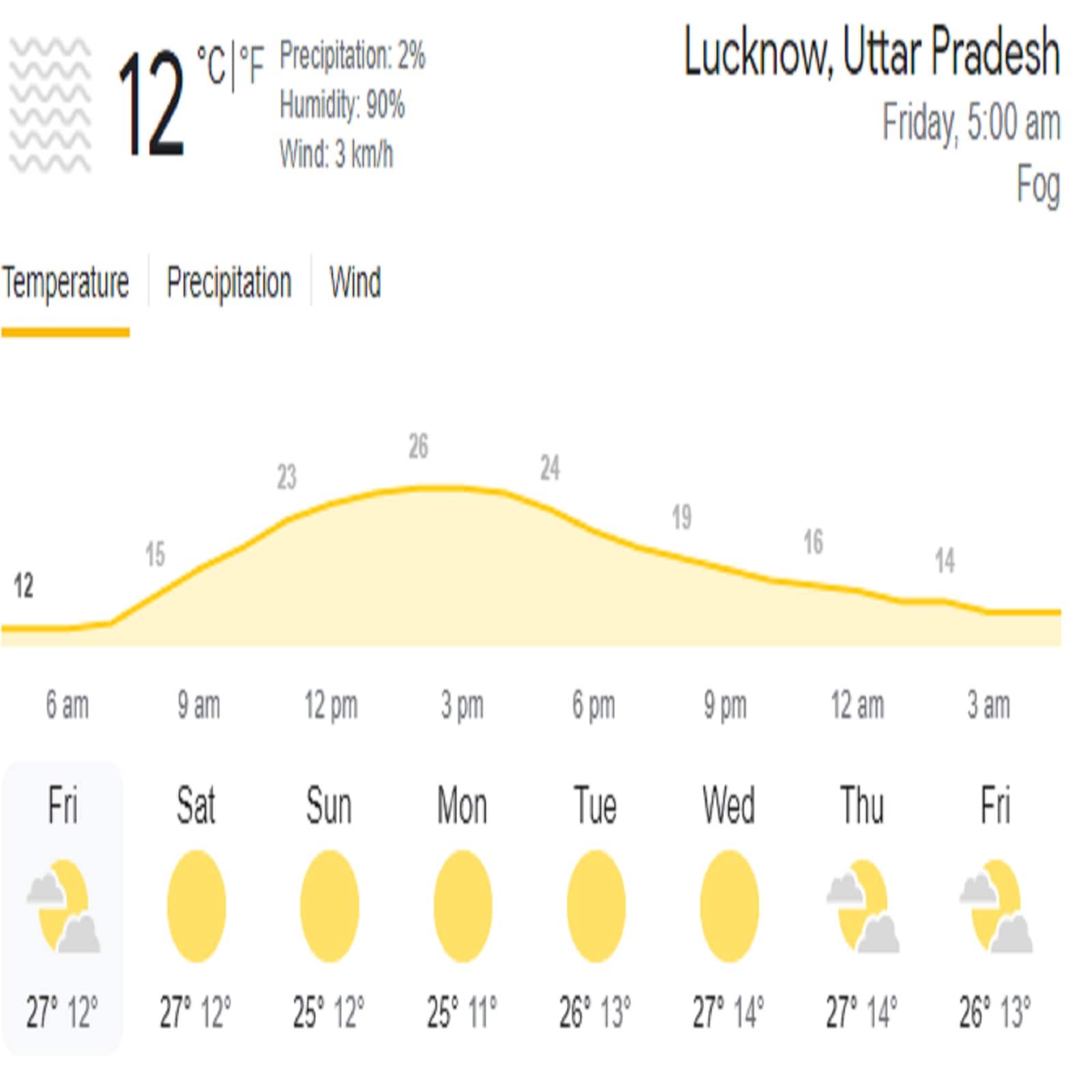 Uttar Pradesh Weather Today: उत्‍तर प्रदेश में सर्दी के मौसम की विदाई ...
