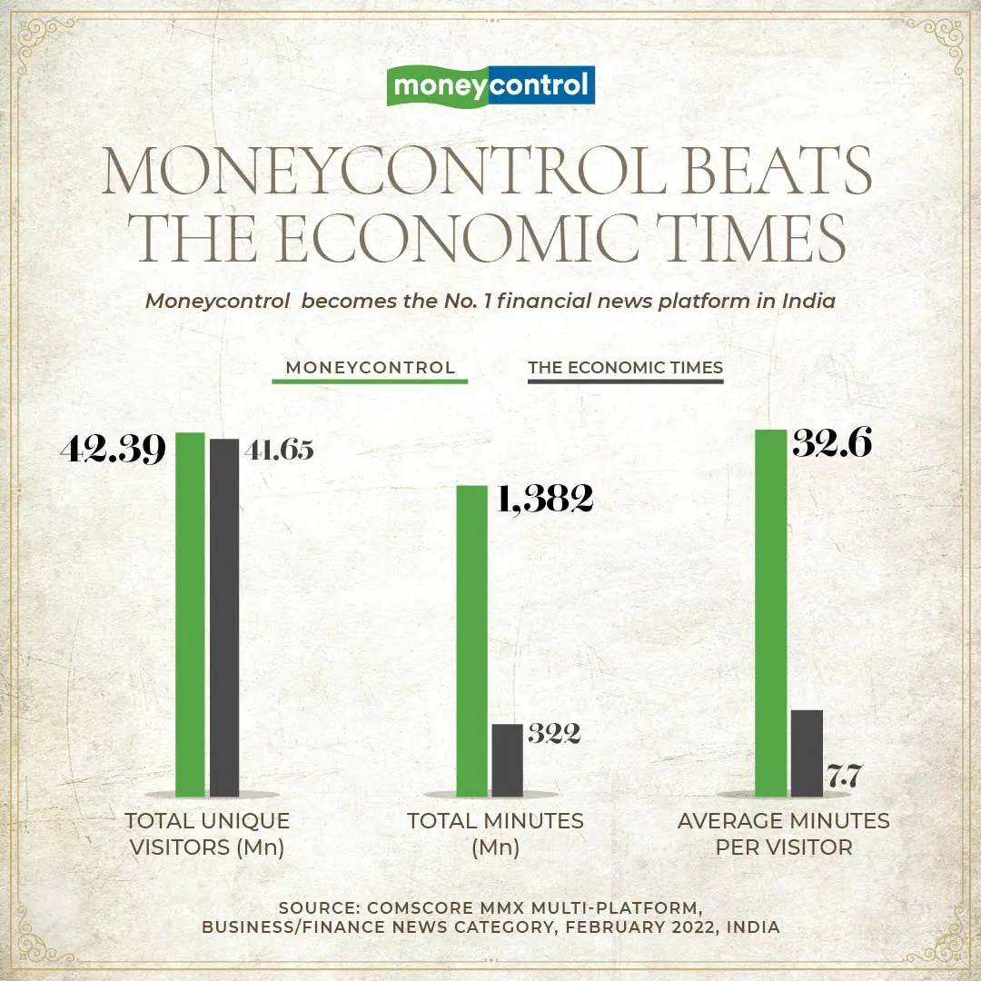 मनीकंट्रोल बना नंबर 1 बिजनेस न्यूज प्लेटफॉर्म, इकोनॉमिक टाइम्स को पीछे ...