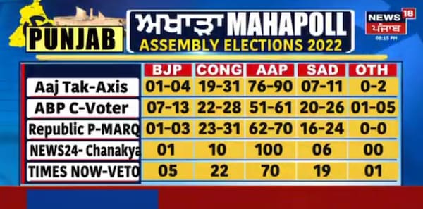 Punjab Exit Poll Result 2022 Update: पंजाब में AAP बनने जा रही सबसे ...