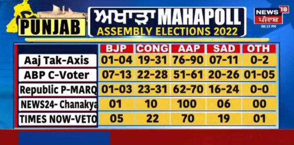 Punjab Exit Poll Result 2022 Update: पंजाब में AAP बनने जा रही सबसे ... Punjab Exit Poll Result 2022 Update: पंजाब में AAP बनने जा रही सबसे ...