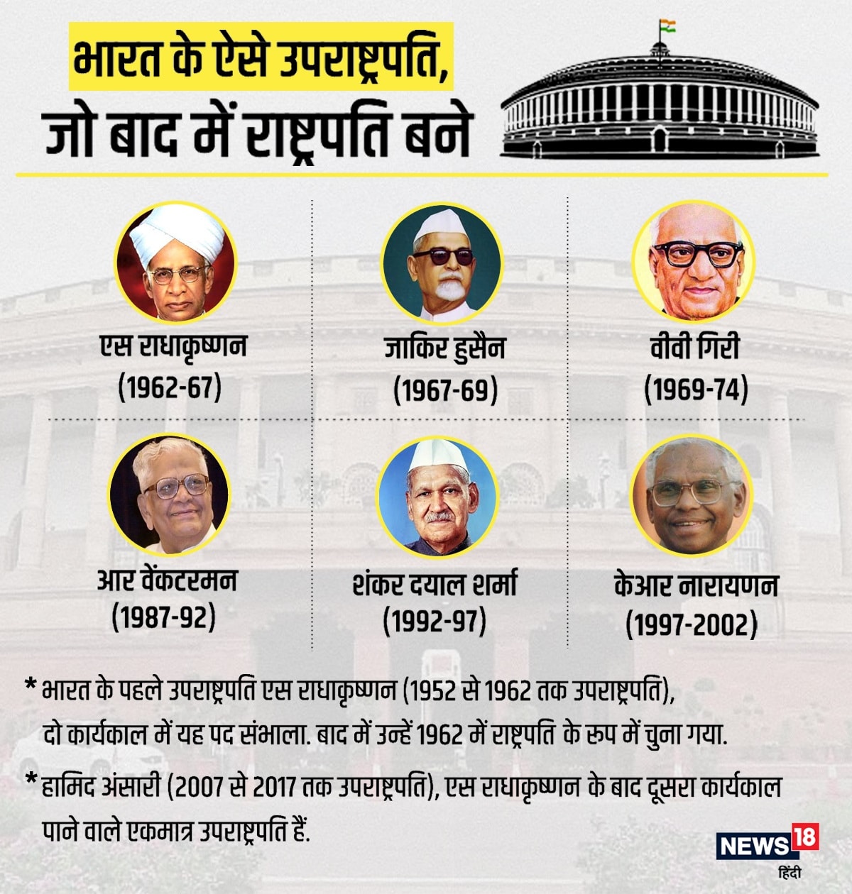 भारत का उपराष्ट्रपति: इस पद की भूमिका और महत्व, प्रावधान और अतीत के ...