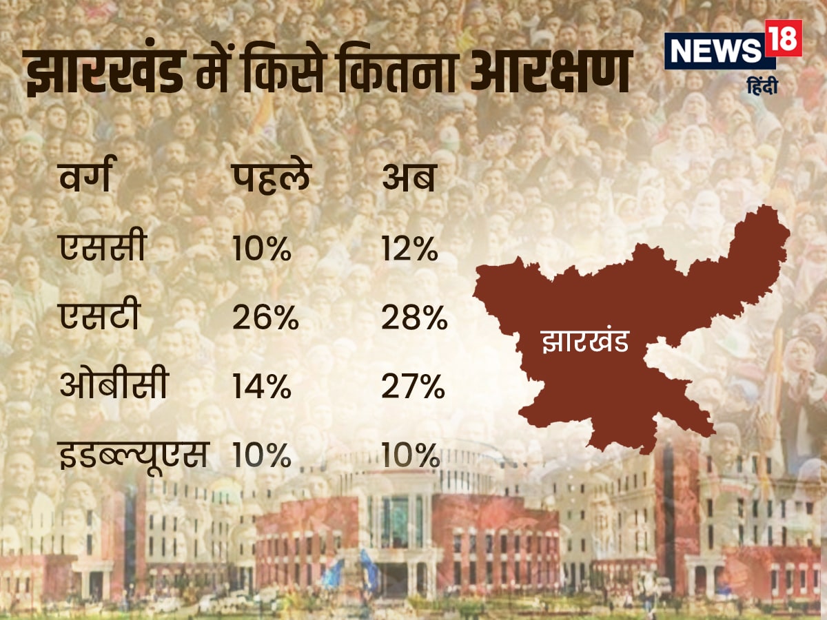 झारखंड में आरक्षण का नया प्रस्ताव पास: जानिए SC-ST, OBC और EWS की कितनी ...