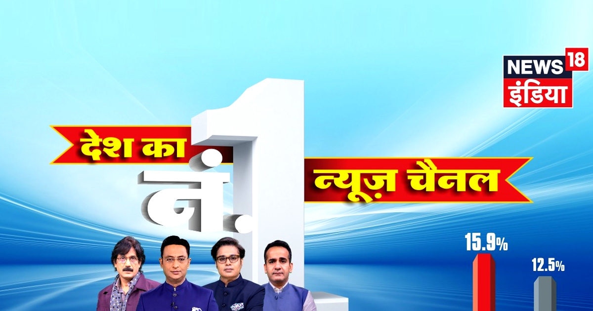 News18 इंडिया लगातार नंबर-1, आज तक से 27 फीसदी ज्यादा दर्शक - news18 ...