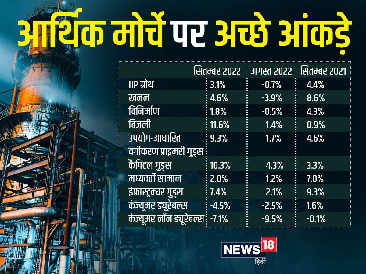 IIP Data: आर्थिक मोर्चे पर खुशखबरी, सितंबर में 3.1% बढ़ा इंडस्ट्रियल ...