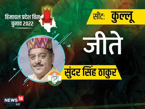 Kullu Election Result: कांग्रेस का कब्जा, सुंदर सिंह ठाकुर ने बीजेपी के ...