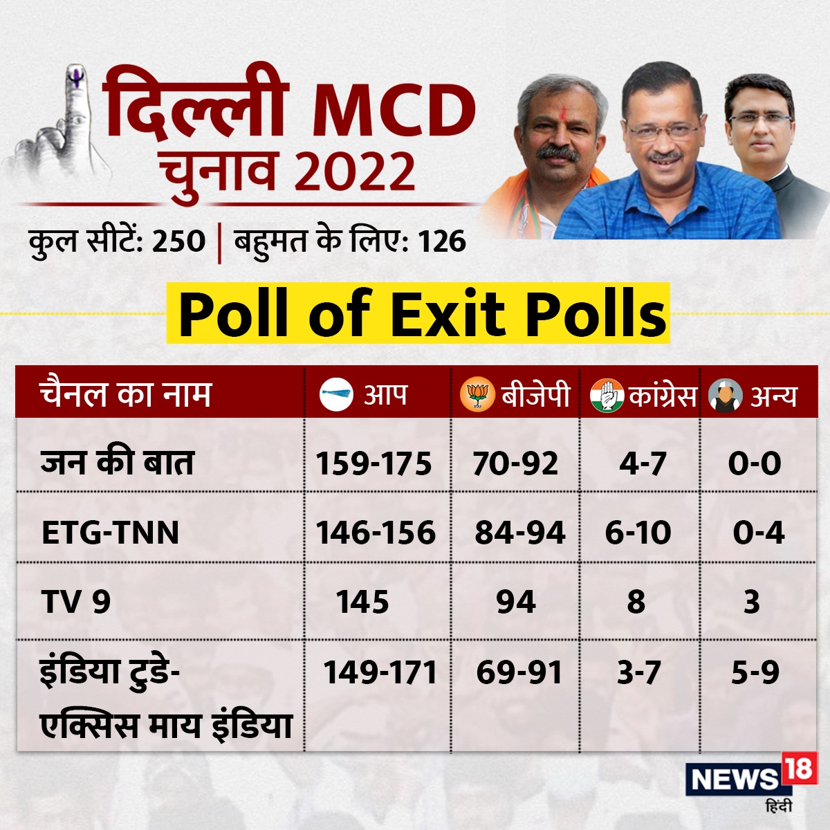 MCD Election Results 2022: एमसीडी में BJP की बादशाहत रहेगी बरकरार या ...