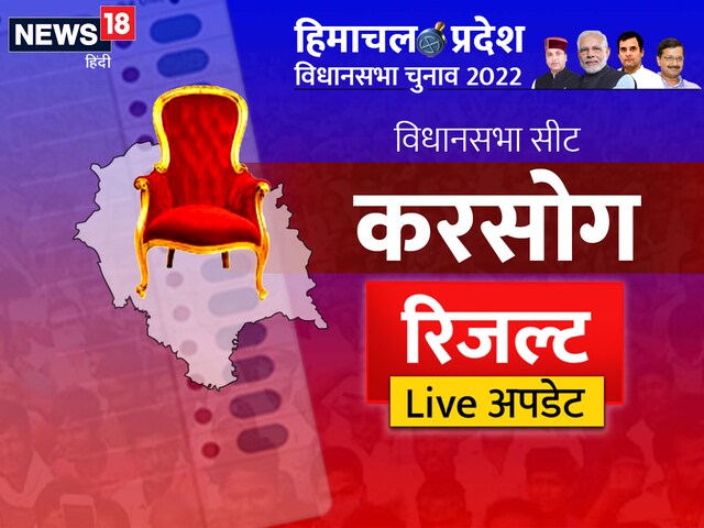 Karsog, Himachal Pradesh Election Result: बीजेपी के दीप राज की बड़ी जीत ...