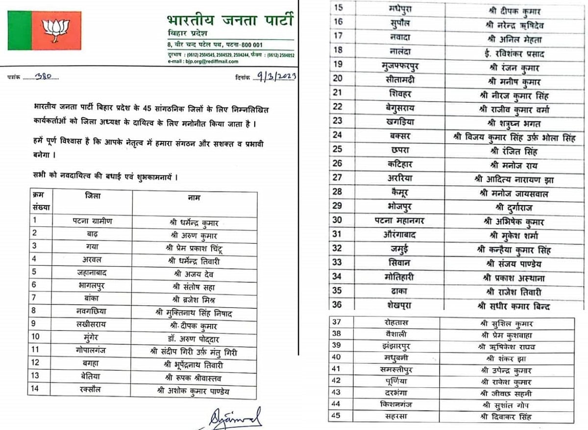 45 organizational districts bjp presidents list released lok sabha ...