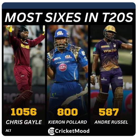 Kieron Pollard completed 12000 runs in T20 cricket became the second ...