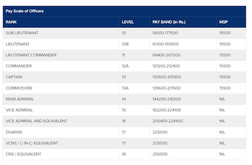 Indian Navy : नौसेना में तीन तरीके से बन सकते हैं कैप्टन, मिलती है 2 लाख रुपये महीने तक सैलरी ...