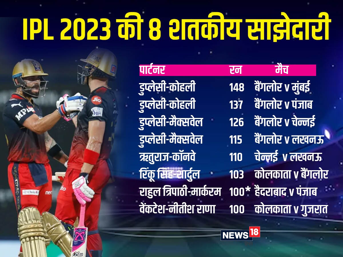 IPL 2023: शतकीय साझेदारी में माहिर RCB का यह दिग्गज, ऑरेंज कैप पर भी ...