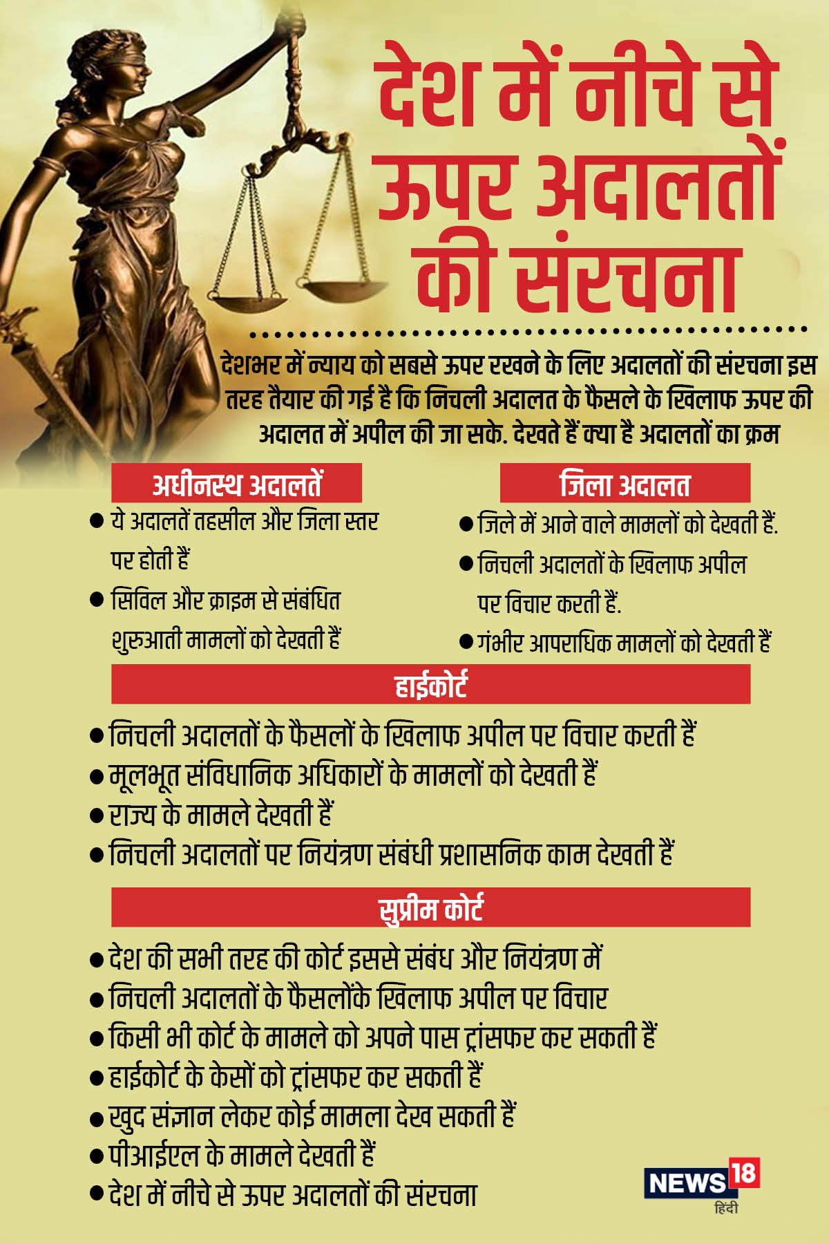 Explainer : क्या है देश में अदालतों की नीचे से ऊपर तक संरचना, कैसे होती ...