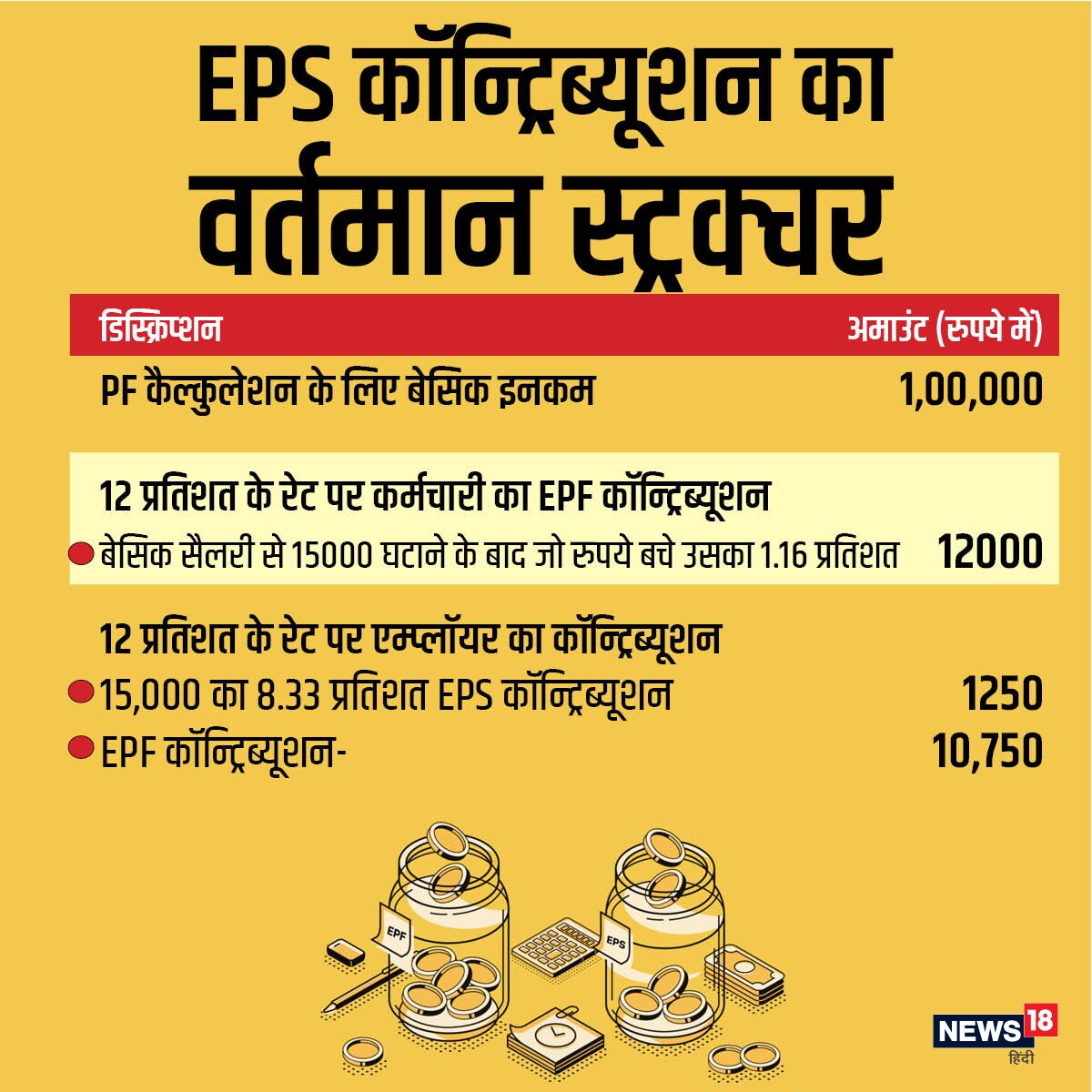 EPF में बढ़वाना है पेंशन का हिस्‍सा तो 3 मई से पहले कर लें अप्लाई, चूके तो होगा नुकसान, तरीका ...