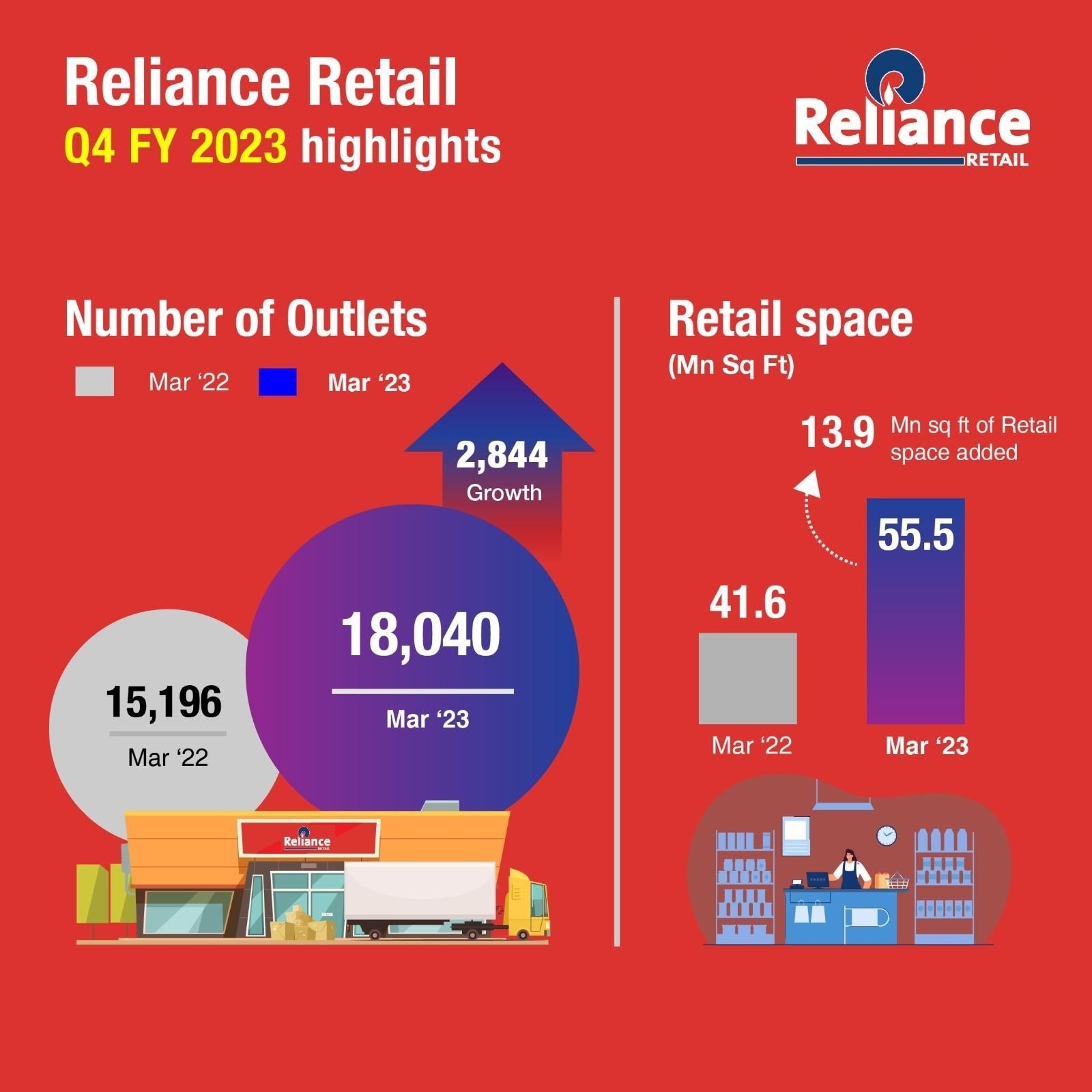 Reliance Retail Q4 Results: प्रॉफिट 13 फीसदी बढ़कर 2415 करोड़ रुपये रहा ...