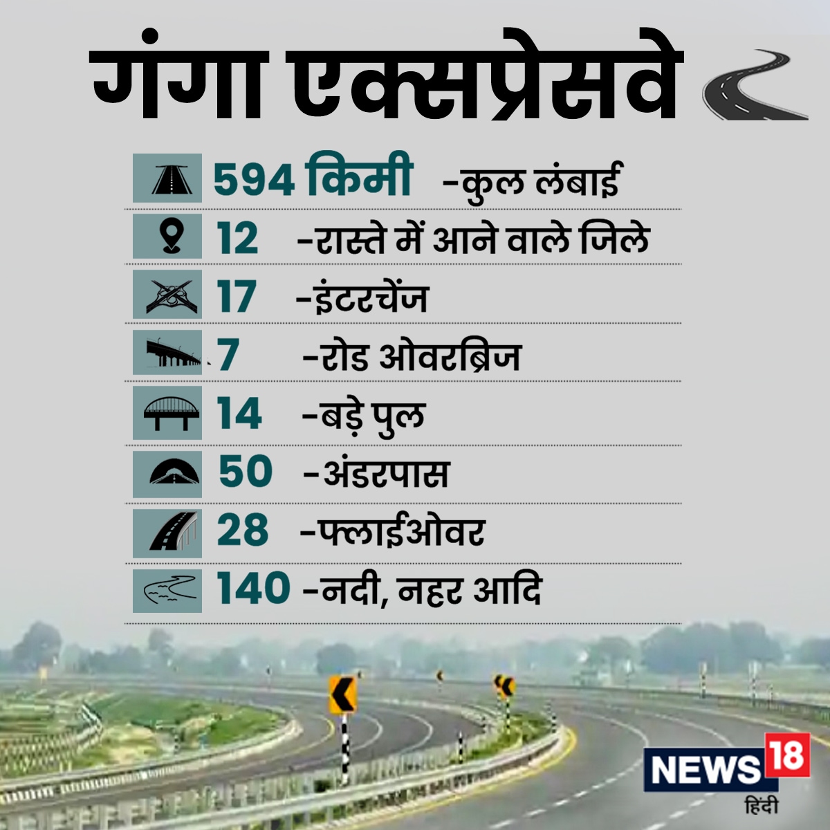 UP के इन 12 जिलों से गुजरेगा 594 KM लंबा गंगा एक्सप्रेसवे, कुंभ मेले से ...