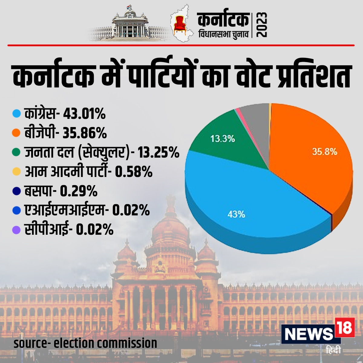 Karnataka assembly Election Result 2023: कर्नाटक में हार के बाद भी ...