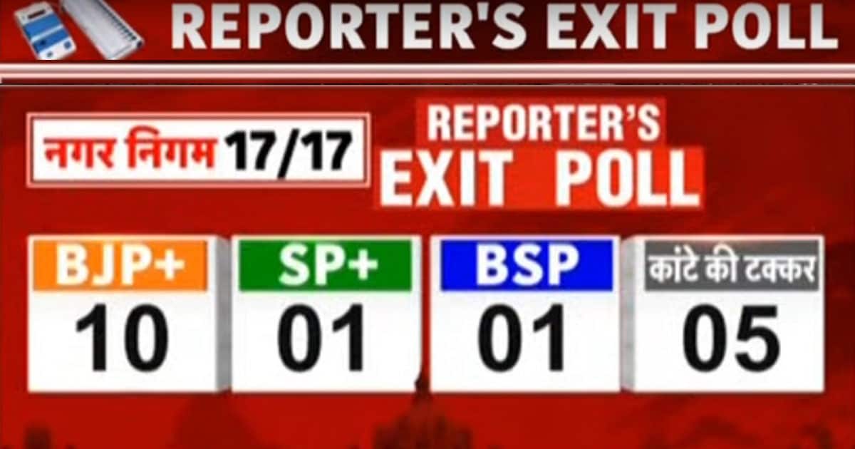 UP Nagar Nigam Chunav Exit Poll: एग्जिट पोल में 10 सीटों पर बीजेपी की जीत, 5 पर कांटे की टक्‍कर ...
