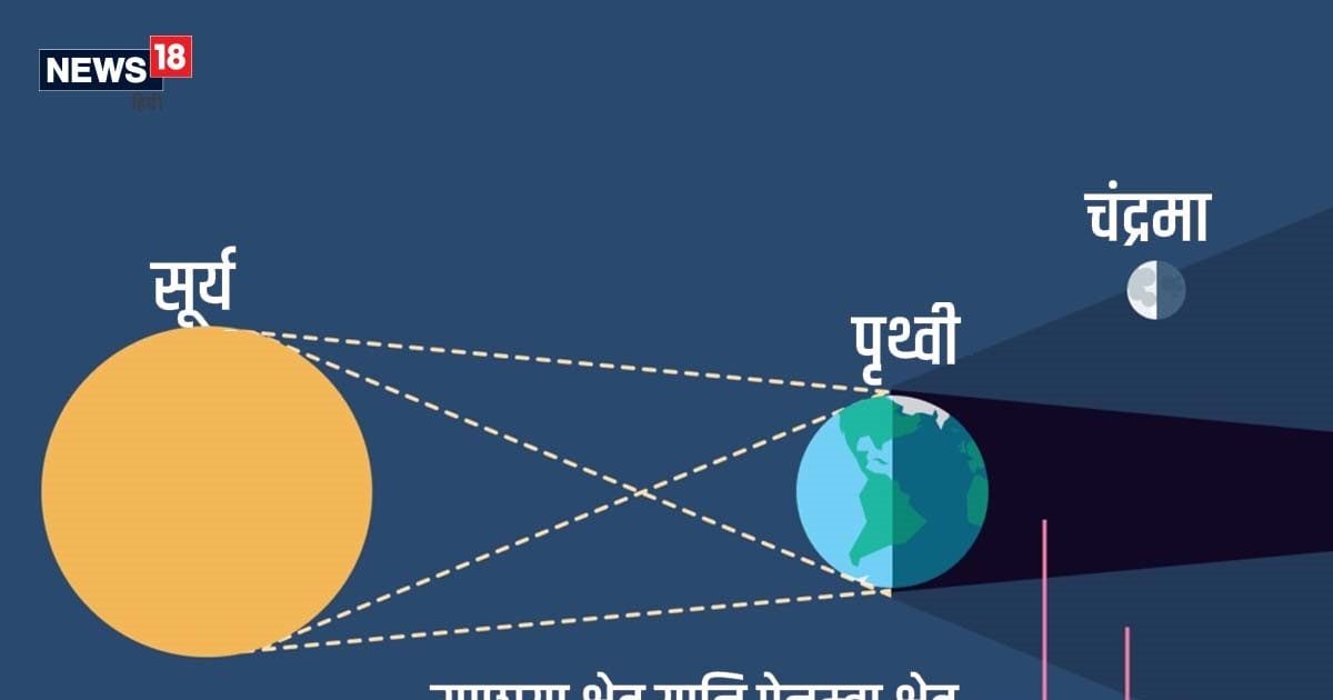 Explainer : क्या है वो दुर्लभ पेनुम्ब्रा चंद्रग्रहण, जो कुछ ही घंटों ...