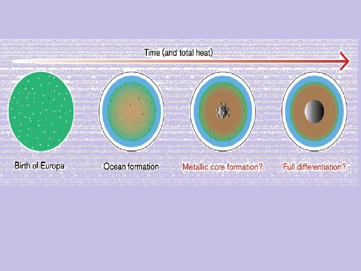 Jupiter moon Europa evolution speed was likely to be slow know how ...