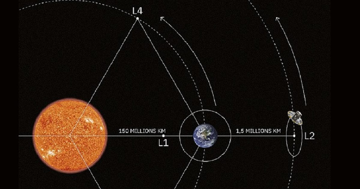 Lagrange Points what they are one of which Aditya L1 of ISRO will be ...