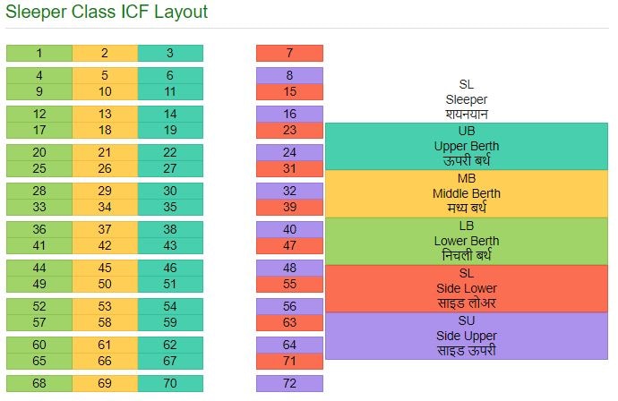 ट्रेन में बर्थ को लेकर हैं परेशान, सीट नंबर से करें पता, बीच में है या ...
