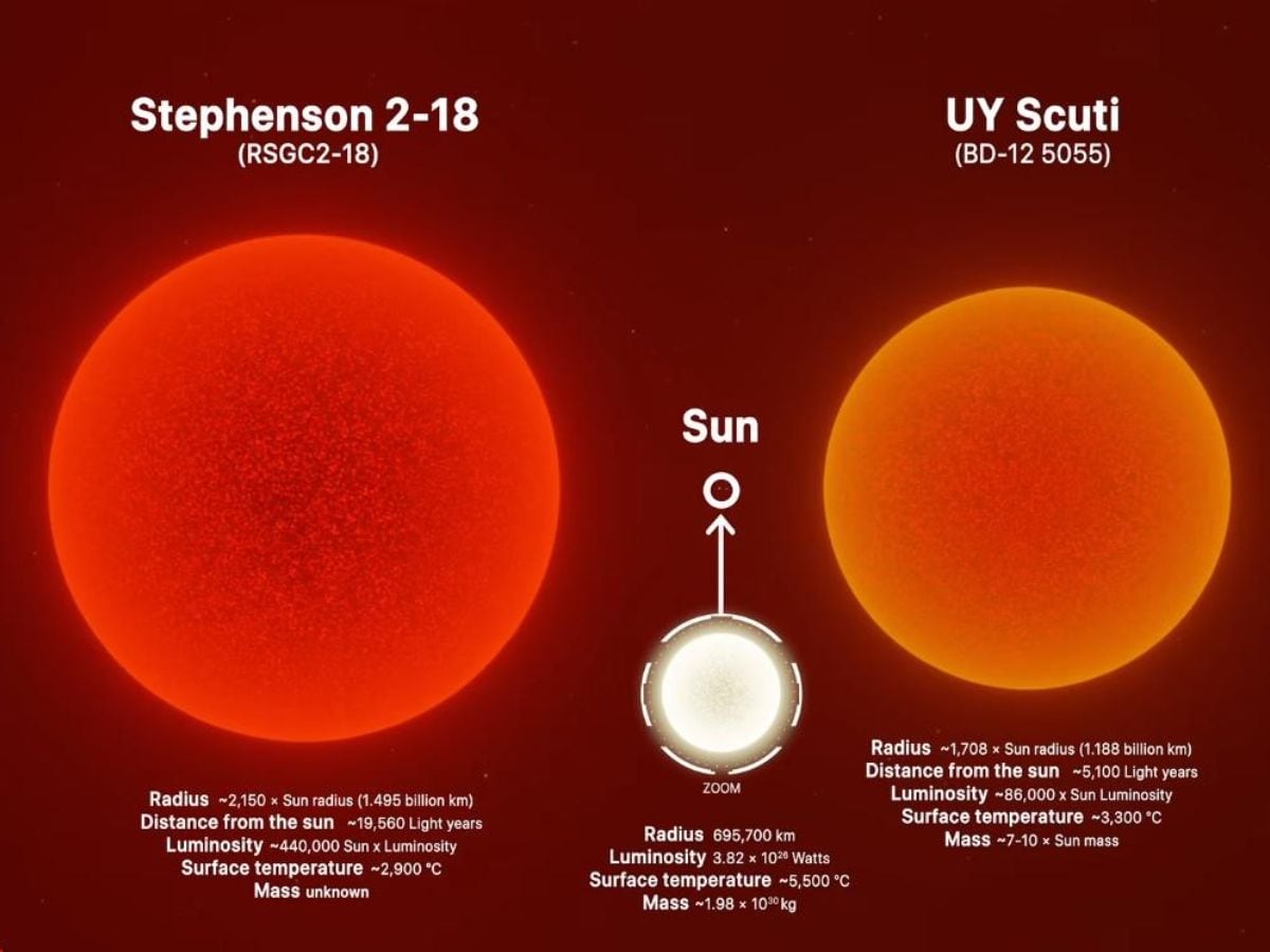 ब्रह्मांड का सबसे बड़ा सितारा, जिसमें समा सकते हैं 10 अरब सूरज, अगर ...