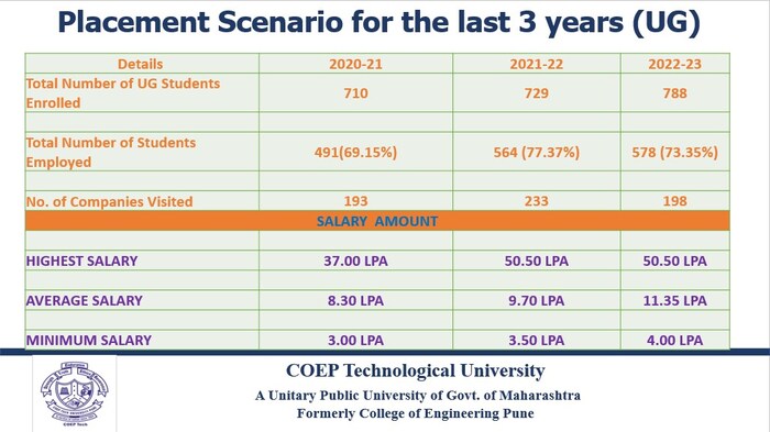 बीटेक के लिए ड्रीम यूनिवर्सिटी, 1.50 लाख से कम फीस, 50 लाख से अधिक का ...